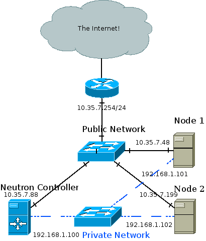 GRE Tunnels in OpenStack Neutron | Assaf Muller