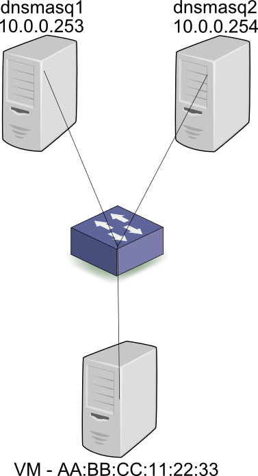 Layer 3 High Availability | Assaf Muller
