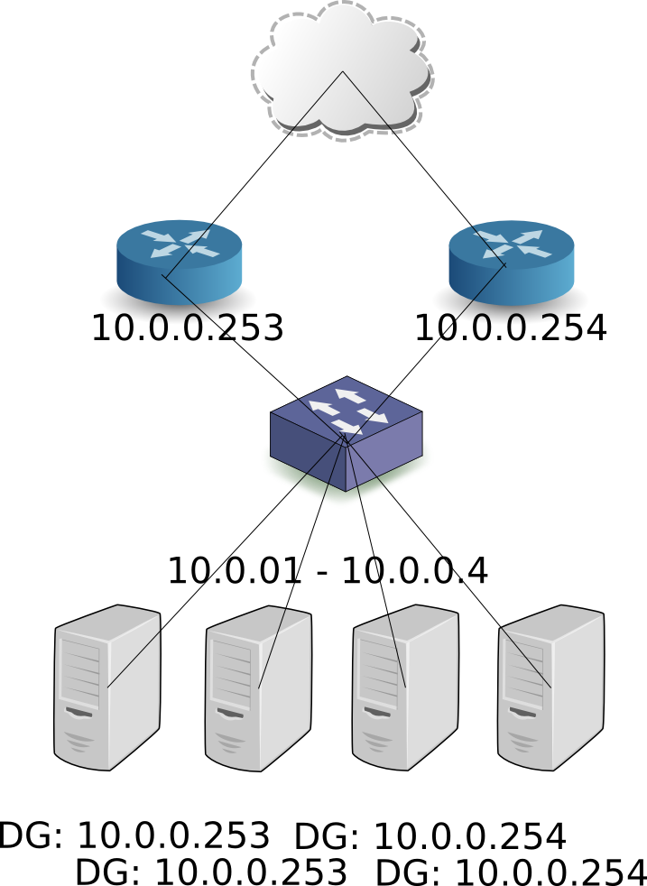 Layer 3 High Availability | Assaf Muller