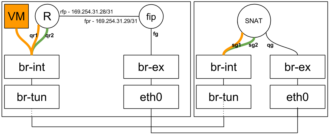 Distributed Virtual Routing Floating Ips Assaf Muller